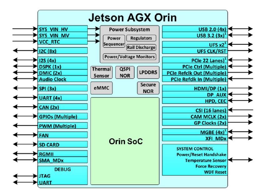 Nvidia Jetson Agx Orin Developer Kit With Arm Cortex A78ae Processor
